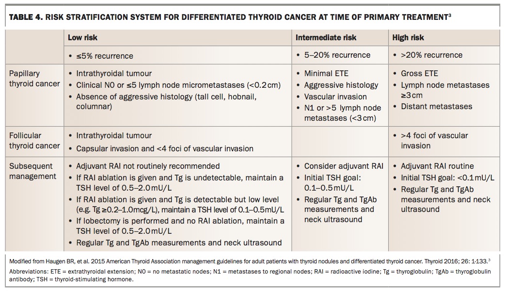 Thyroid cancer: how to achieve optimal patient outcomes | Medicine Today